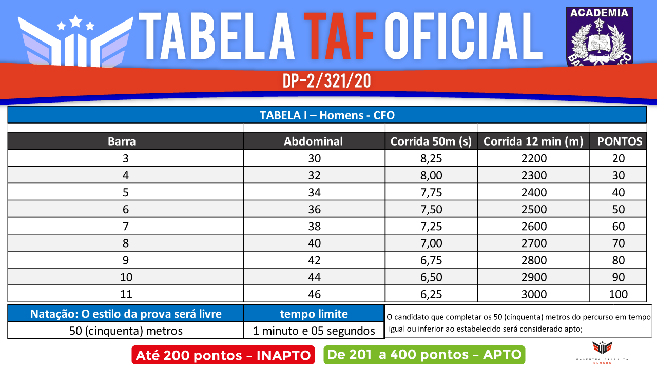 Teste de Aptidão Física – UM DOS TAFS MAIS DIFÍCEIS